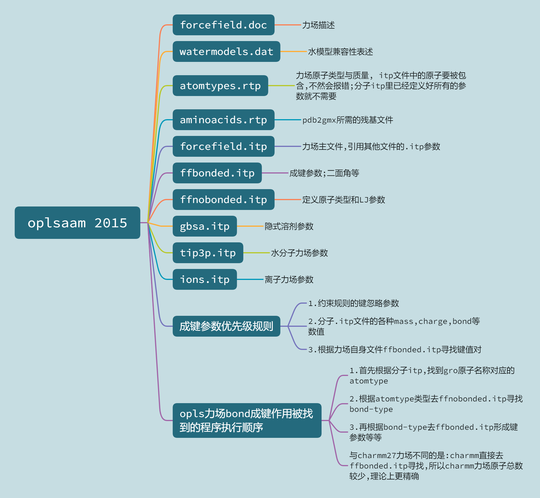 氧化石墨烯表面力场构建 opls | ShXiaJ's Note